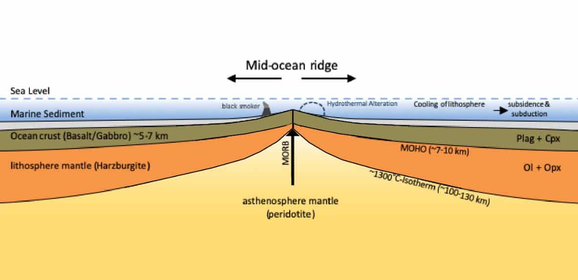 All About Mid Ocean Ridge Physical Geography UPSC Digitally Learn