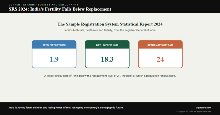 SRS Report 2024: India’s TFR, Birth Rate, IMR (UPSC) – Digitally Learn